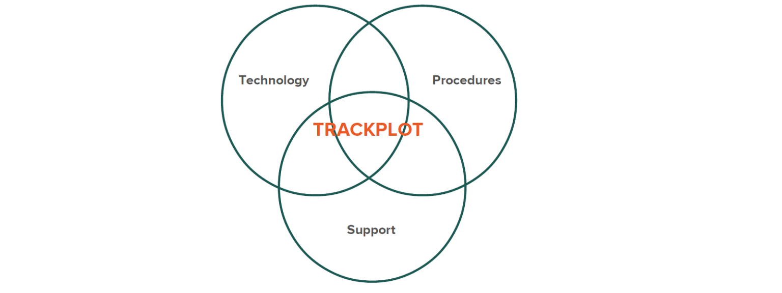 Why procedures, training and support are essential | Trackplot